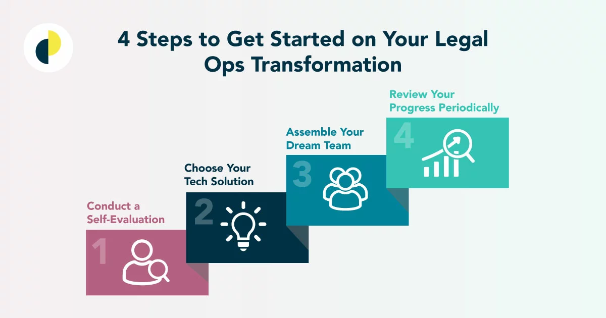 Enterprise eDiscovery Maturity Model to Transform Legal Operations ...